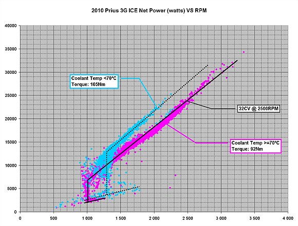 Mi Toyota Prius - Grafica de potencia vs rpm - Tuning Prius 3G